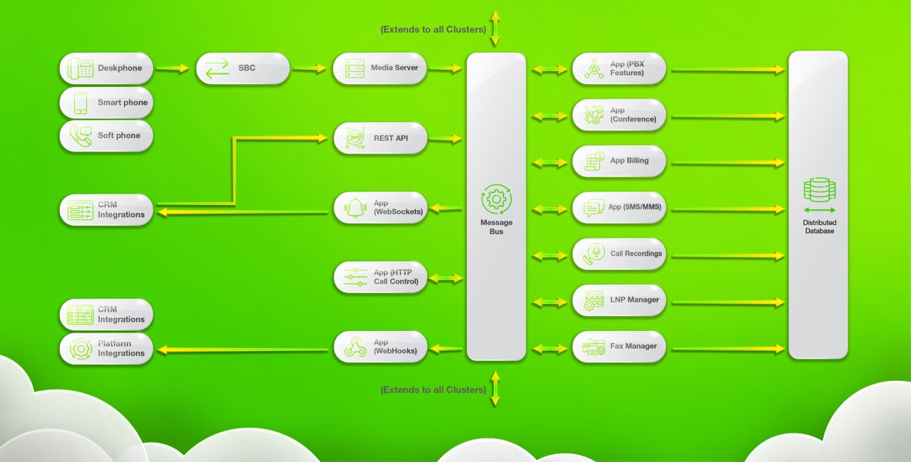 Technology - UC Simplified | Private Label UCaaS, HostedPBX and SIP Trunking Made SIMPLE.